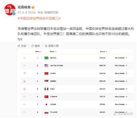 中国女排世界排名升至第三