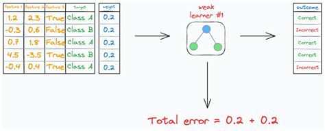 a visual and overly simplified guide to the adaboost algorithm