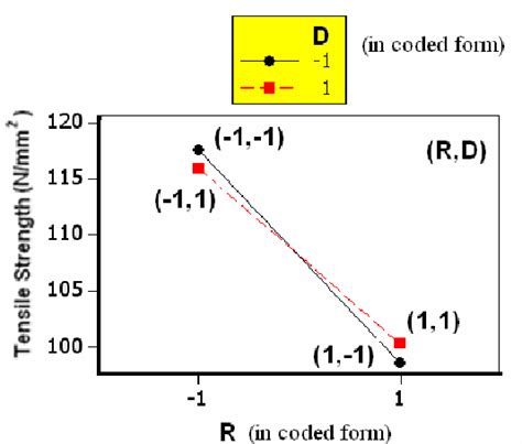 Interactive Effect Of Tool Rotational Speed And Pin Diameter On Tensile