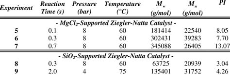 Polyethylene Produced With Heterogeneous Ziegler Natta Catalyst Download Table