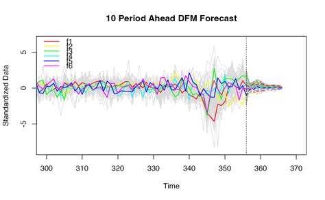 Estimate A Dynamic Factor Model — Dfm • Dfms