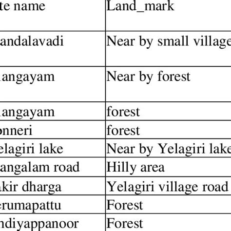 Study Area Grid Details And Its Nature Of Vegetation Download Table