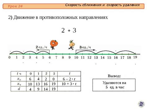 Урок математики в 4 м классе по теме «Скорость сближения и скорость удаления