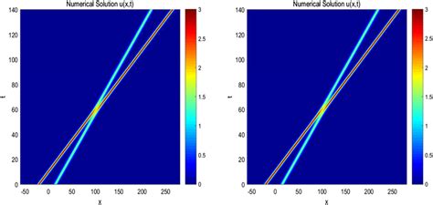 The Profile Of Numerical Solution Computed By The Schemes Lcn‐mp Left