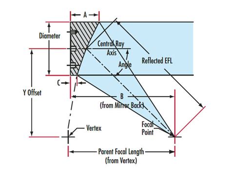 Mse Pro Off Axis Parabolic Mirrors Mse Supplies Llc