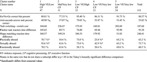 Cluster Means For Validation Variables Executive Function And Violence