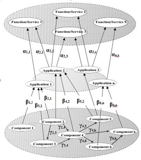 Dependency Metrics In Survivability Model Now We Must Analyze