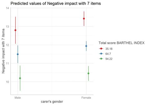 使用 Plotmodel 函数绘制回归模型的边际效应和交互作用 哔哩哔哩