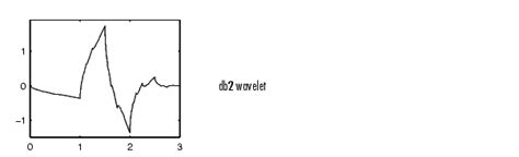 Wavelets A New Tool For Signal Analysis Wavelet Toolbox