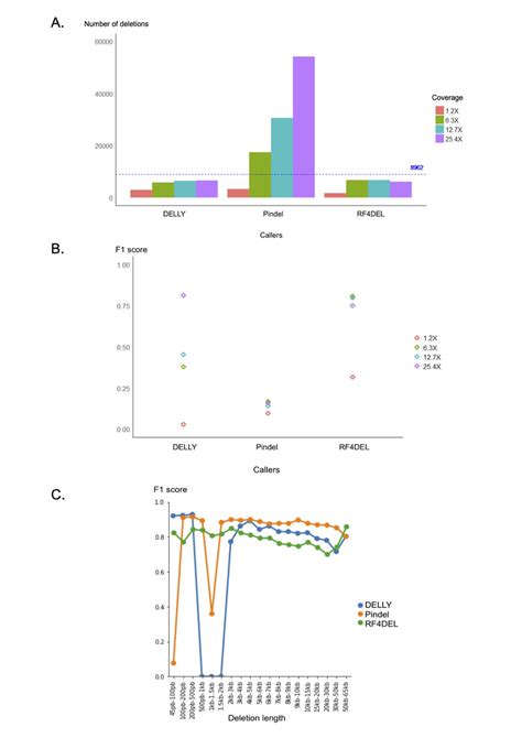 Comparison Of The Detection Of Deletions Using Different Dataset And Download Scientific