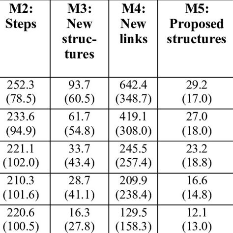 Mean Values And Standard Deviations In Brackets For The Results From T2 Download Table