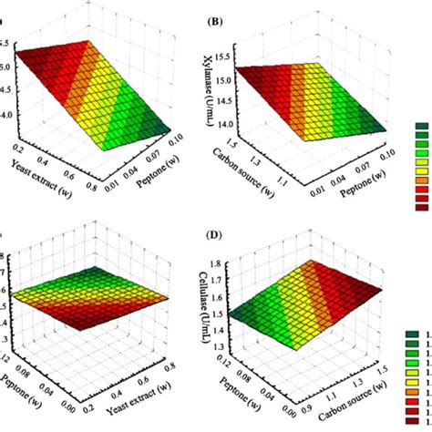 Response Surface Plots Showing The Effect Of A Yeast Extractpeptone And Download Scientific