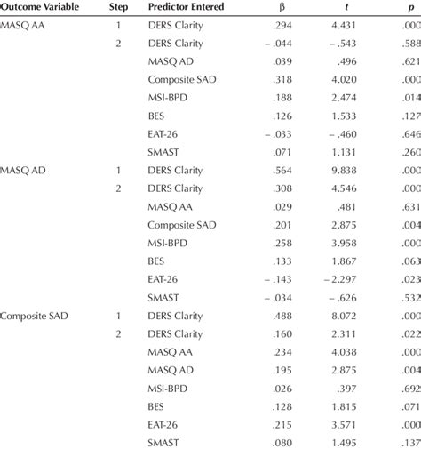 hierarchical regression analyses predicting psychopathology symptom