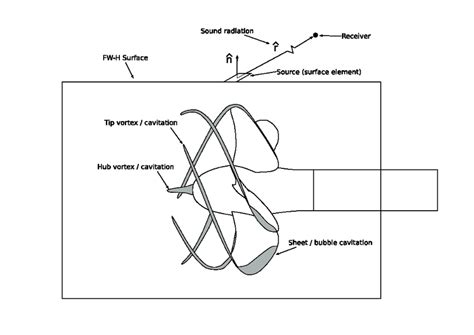 Illustration Of The Porous Ffowcs Williams Hawkings Acoustic Analogy Download Scientific