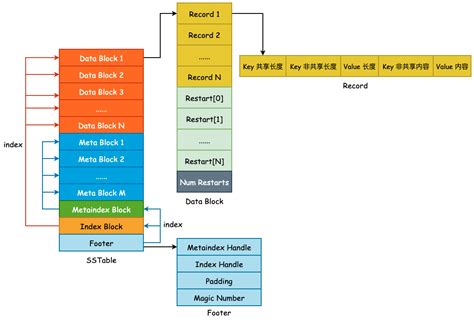 Sstable Bloom Filter Meta Block Leveldb Annotated