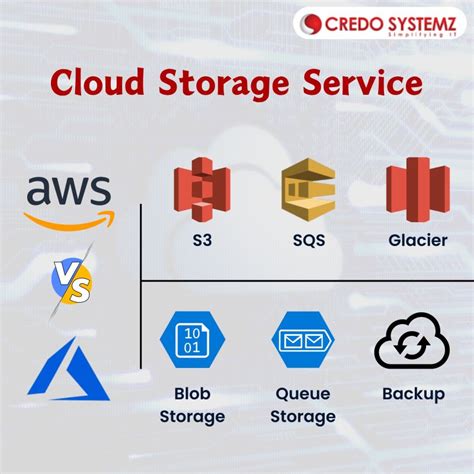 Techietuesday Cloudstorage Aws Azure Cloudcomputing Datastorage