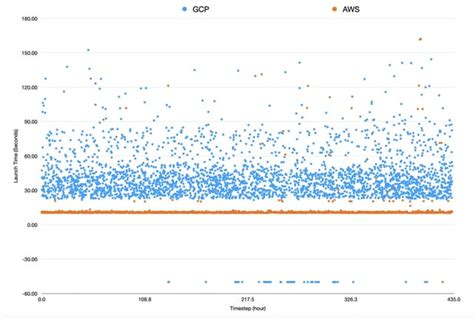 Aws Vs Gcp Reliability Is Wildly Different Rcloudcomputing