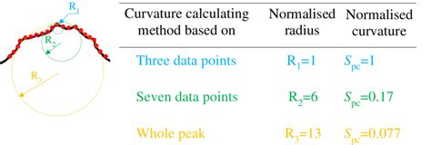 Illustrative Representation Of The Effect Of The Curvature Calculating Download Scientific