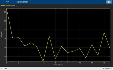 Modeling And Testing An 80211ax Rf Transmitter Matlab And Simulink