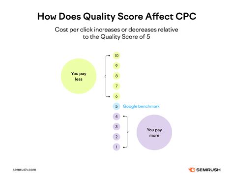 A Guide To Quality Score What It Is And How To Improve It
