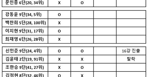 박정환 Vs 박종훈 1시 5육七배 32강 승자전 바둑타임