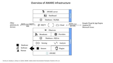 Android Sensor And Framework Aware Pptx Operating Systems