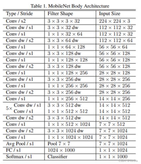 Paddle 复现 Mobilenetsv1模型（只关注模型）paddle上实现的mobilenet模型 Csdn博客