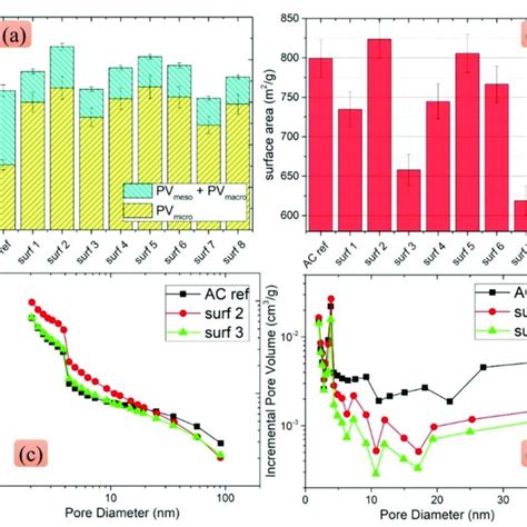 a stack column plots of pv micro and pv meso pv macro and b