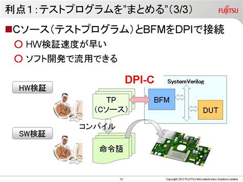 verify2012 検証環境のトップをsystemverilogでまとめた3つの例 fmslの事例｜eda express