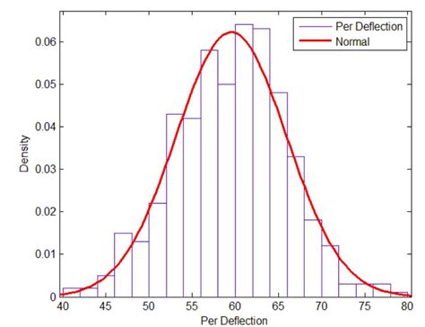 8 Probability Distribution Curve For Rectangular Grid