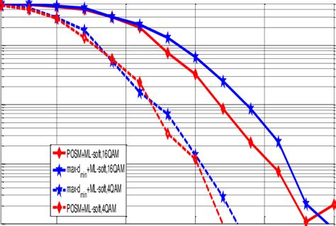 Ber For 2x2 Mimo Systems With 4qam And 16 Qam Modulations Download Scientific Diagram