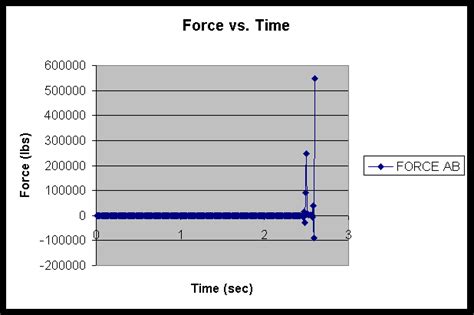 Tension and Compression Analysis in Reciprocating Engine Connecting Rods