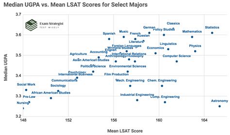 What Is The Average Lsat Score For First Time Takers Cade Suble1948