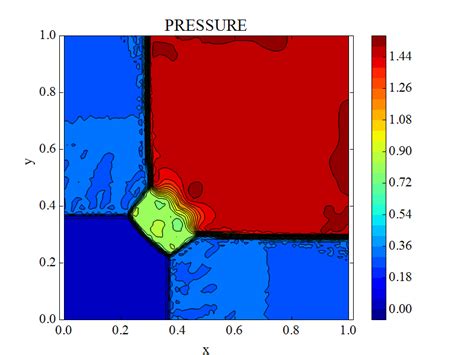 Case 3 Left Pressure Right Density Download Scientific Diagram