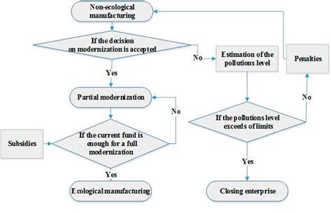 Algorithm Of Behavior Of Agents Enterprises Download Scientific Diagram