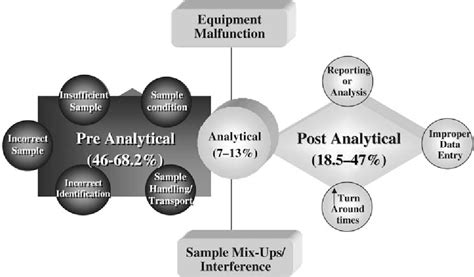 Table From Errors In Clinical Laboratories Or Errors In Laboratory