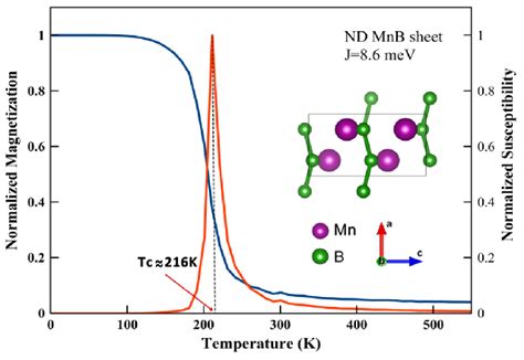Normalized Magnetization And Susceptibility Vs Temperature Of 50×50 Nd