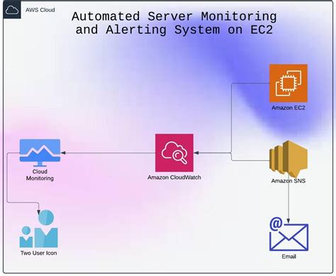 Awscloud Aws Cloud Ec2 Sns Cloudwatch Shellscripting Linux