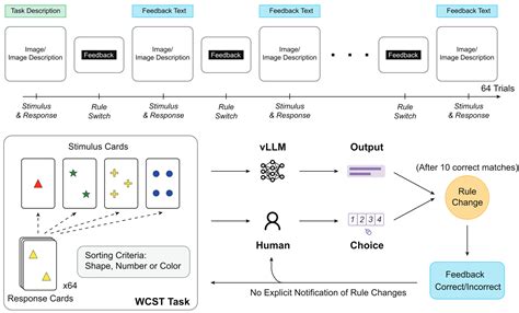 논문 리뷰 Visual Large Language Models Exhibit Human Level Cognitive