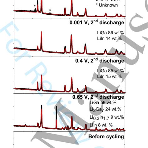Ex Situ Xrd Patterns Of Galinstanc 9010 Electrodes Cycled To