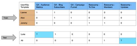 a database of ratings of the current user luke ali and some other