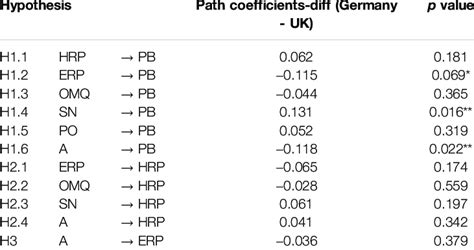 partial least squares multi group analyses [77] significance level