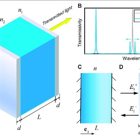Schematic Diagram For A Fabry Perot Optical Microcavity Used To Probe Download Scientific