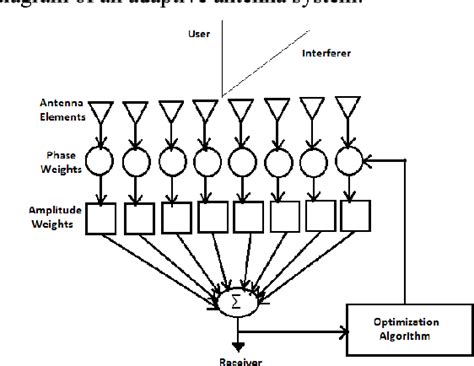Figure 1 From Performance Analysis Of Adaptive Beamforming Using