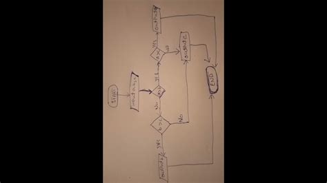 Flowchart Youtube