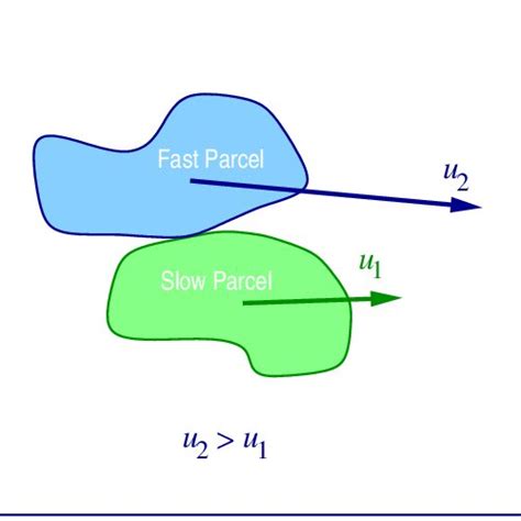 10 Sources Of Angular Deformation Of Face Of Fluid Element Download Scientific Diagram