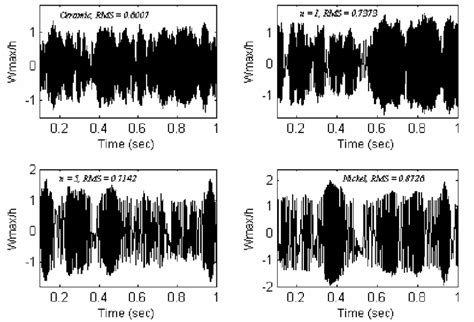 Random Vibration Response Of Clamped Fgm Plates At Spl 130 Db And ∆t