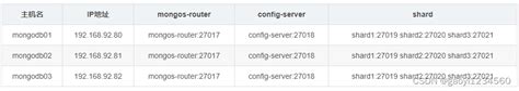 【mongodb】分片部署和应用实践全过程写出部署分片集群的步骤 Csdn博客
