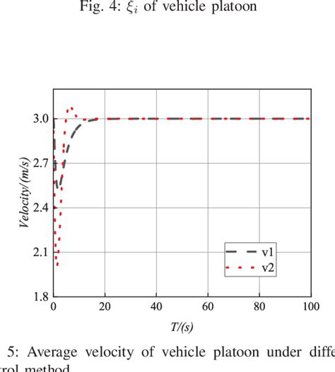 Figure 1 From Distributed Vehicle Platoon Tracking Control For Optimal Energy Consumption With