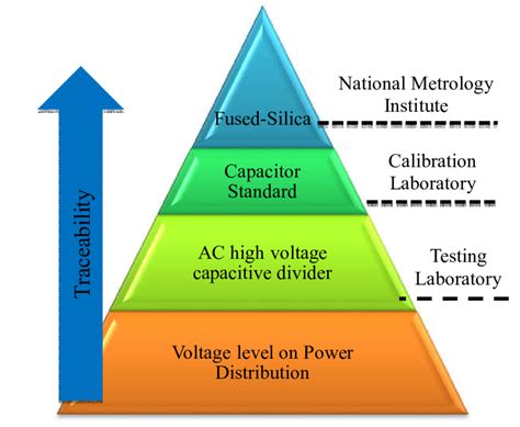 Metrological Traceability 1 Download Scientific Diagram